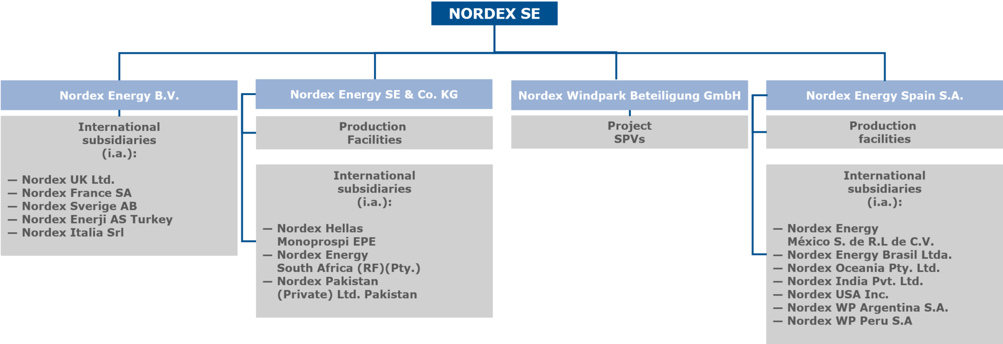 Company - Nordex SE